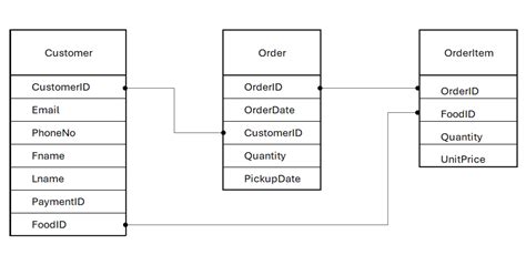 Understanding The 5 Components Of A Relational Database