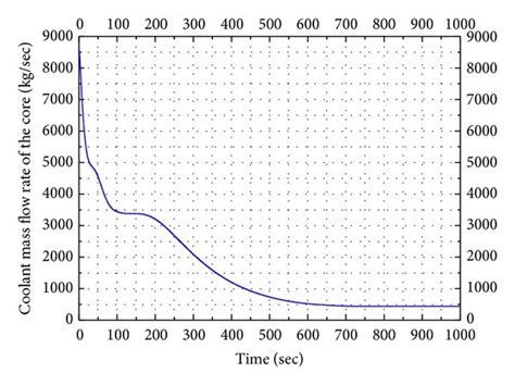Coolant Mass Flow Rate Of The Core Download Scientific Diagram