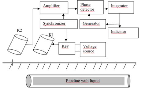 Figure 1 From Parametric Method For Detecting Hidden Subsurface Non Metallic Pipelines