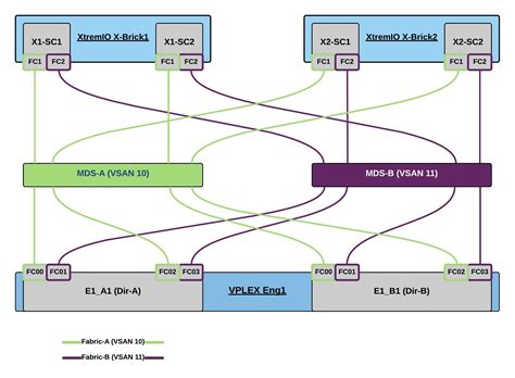 Emc Xtremio Davidringie