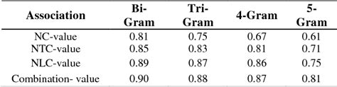 Table 5 From Arabic Nested Noun Compound Extraction Based On Linguistic Features And Statistical