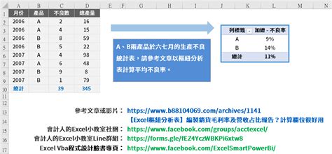 會計人的excel小教室 今日練習題：【excel樞紐分析表】編製銷貨毛利率及營收占比報告？計算欄位很好用