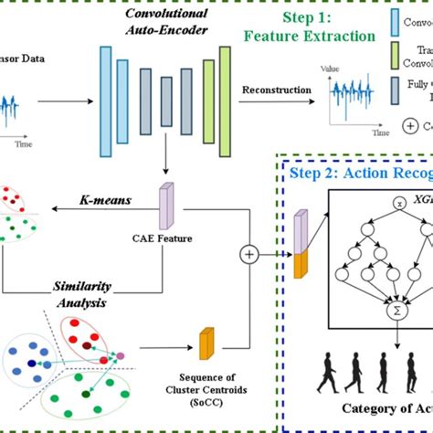 The Proposed System Framework Consists Of Two Parts Feature Extraction