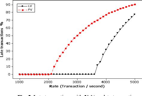 Figure 5 From A Read Write Validate Approach To Optimistic Concurrency