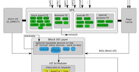 My Learnings On Linux