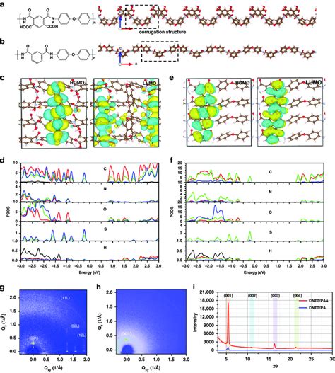 atomistic simulation theoretic calculation and film characterization