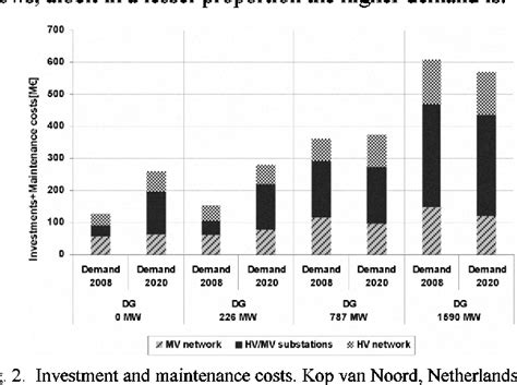 Figure 2 From Assessing The Impact Of Distributed Generation On