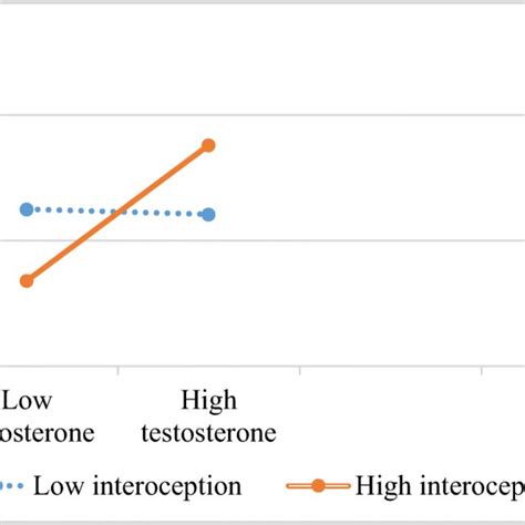 Relation Between Sexual Desire Testosterone And Interoception In