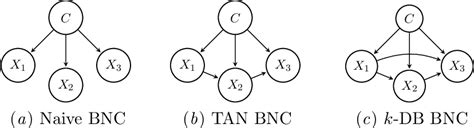 Figure 1 From Context Specific Refinements Of Bayesian Network