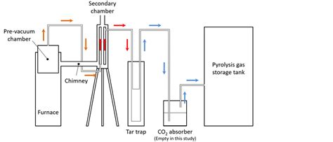 Effects Of Secondary Chamber On Gas Yield By Pre Vacuum Chamber