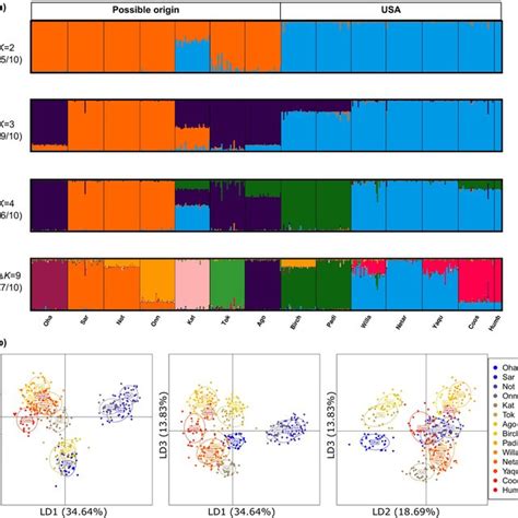 Genetic Population Structure Across The Possible Origins And Nonnative Download Scientific