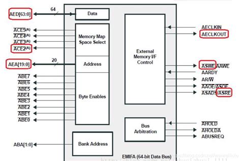 Emif接口时序和参考代码 Csdn博客