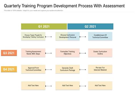 Quarterly Training Program Development Process With Assessment Designs