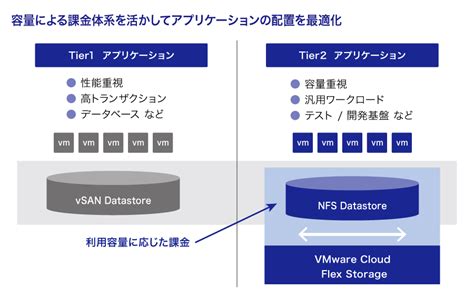 「vmware Cloud Flex Storage」とは？〜vmc On Awsにおける新たなストレージの選択肢〜 Vmware