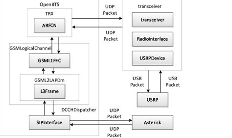 The System Architecture Of Open Bts Download Scientific Diagram