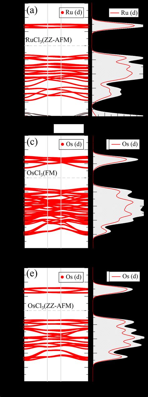 Dft U Soc Band Structures And Projected Density Of States Of The