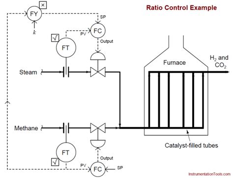 Ratio Controller Example Inst Tools