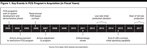 Figure 1 From Defense Acquisitions Role Of Lead Systems Integrator On