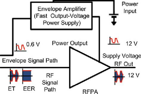 Figure 1 From A Linear Assisted Dcdc Converter For Envelope Tracking And Envelope Elimination