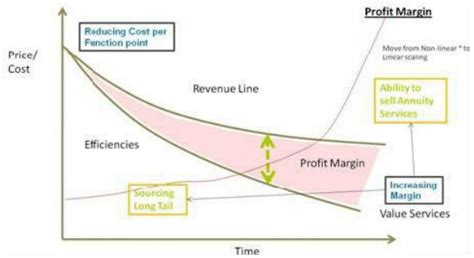 Increase Of Margin And Costs Control 8 Download Scientific Diagram