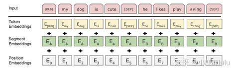 如何优雅地编码文本中的位置信息？三种positional Encoding方法简述 知乎