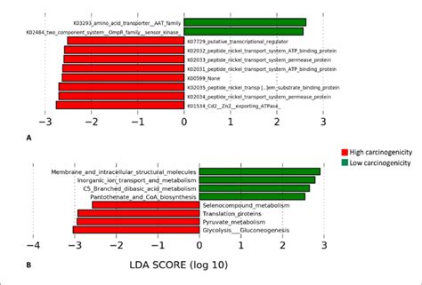 Differentially Enriched Functions Linear Discriminant Analysis Effect Download Scientific
