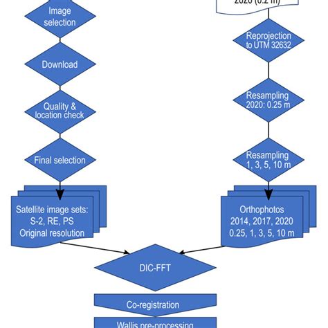 Workflow Of Orthophoto And Satellite Image Pre Processing And Dic
