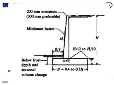 Lateral Earth Pressure And Retaining Wall Design Presented