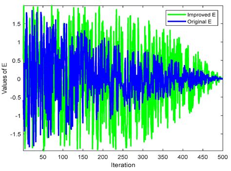 An Intelligent Optimization Algorithm For Constructing A Dna Storage Code Nol Hho