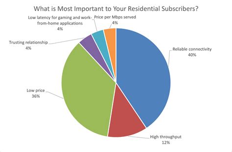 Survey 75 Of Broadband Service Providers View Service Optimization Tools As Important