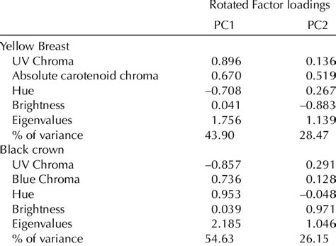 Principal Component Analysis Pca Of Colour Variables For Yellow