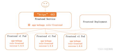 Kubernetes学习（八）kubernetes Service服务kubernetes Service Csdn博客