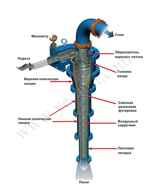 Modular Hydrocyclones With A Removable Lining ООО «ЕДНИСТЬ