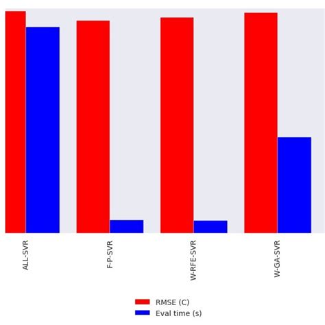 Comparison Of Fs Algorithms By Rmse And Run Time For The Svr Predictor Download Scientific