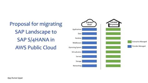 Sap On Aws Cloud Technology Proposition Ppt