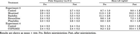 Effect Of Microinjections Of Gaba Receptor Agonists And Antagonists