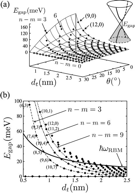Figure 2 From Kohn Anomaly In Raman Spectroscopy Of Single Wall Carbon