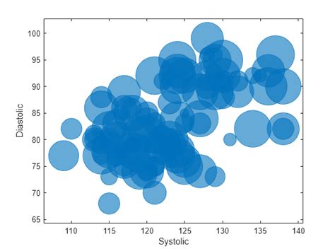 bubblechart bubble chart matlab