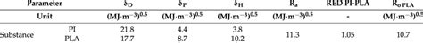 calculated hansen solubility parameters of polyimide pi and