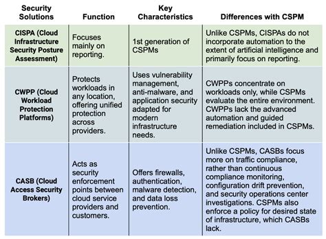 What Is Cloud Security Posture Management Cspm
