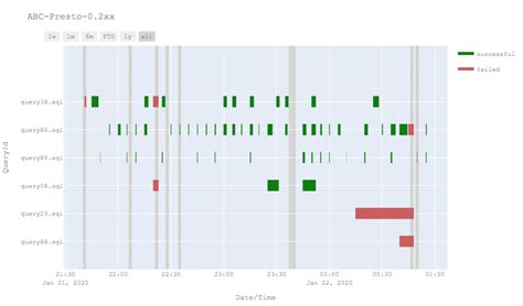 Spot Interruption Handling With Presto On Qubole And Save 60 Qubole