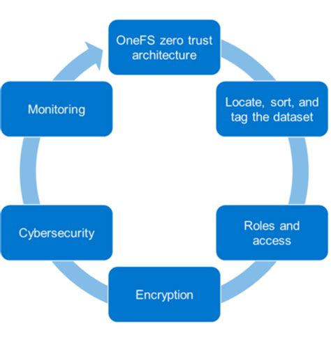 address your security challenges with zero trust model on dell