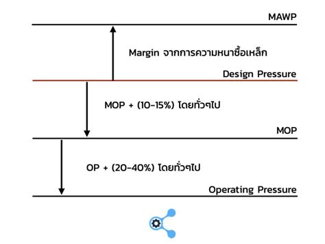 ข้อแตกต่างของ Mawp Design Pressure และ Operating Pressure นายช่างมาแชร์