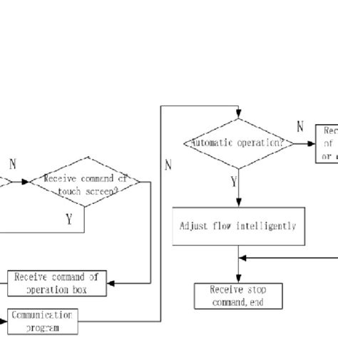 flow control scheme diagram download scientific diagram