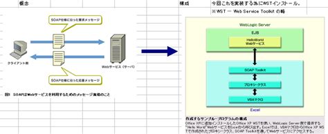 おぼえがきitブログ [excelvba]web service toolkitによるvba→webｻｰﾋﾞｽ参照