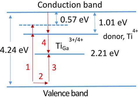 Schematic Drawings Of The Photocurrent Generation Process Through