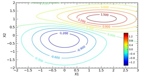 An Intro To Contour Plots In Cfd Resolved Analytics
