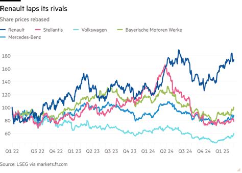 Renault Is Unlikely Role Model For European Autos