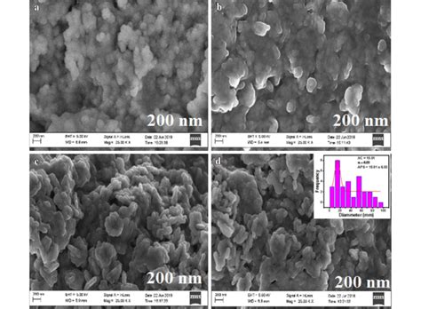 SEM images of FeO-NPs (a, b) and FeO-NRs (c, d) | Download Scientific Diagram