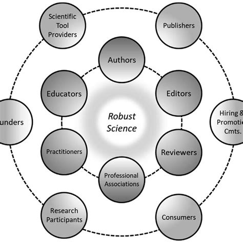 Scientific Ecosystem Responsible For Fostering Robust Science Download Scientific Diagram